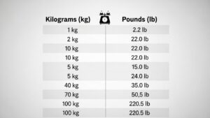 Kg to Lb Conversion Guide: How to Convert Kilograms to Pounds Easily